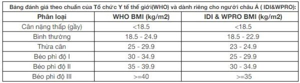 BMI là gì và Cách tính chỉ số BMI - Body Mass Index Calculator